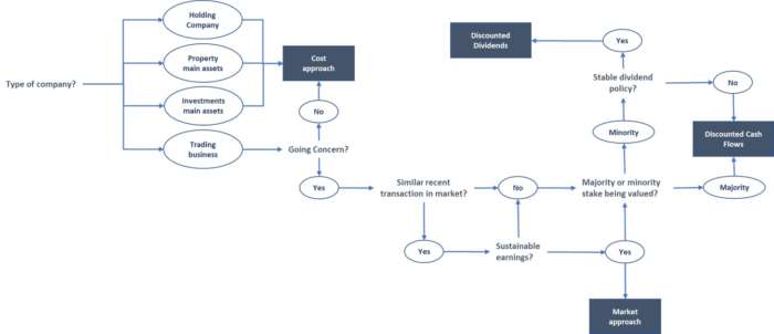 Choosing the right business valuation method: Worth.Business